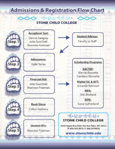 Degrees Offered – Stone Child College