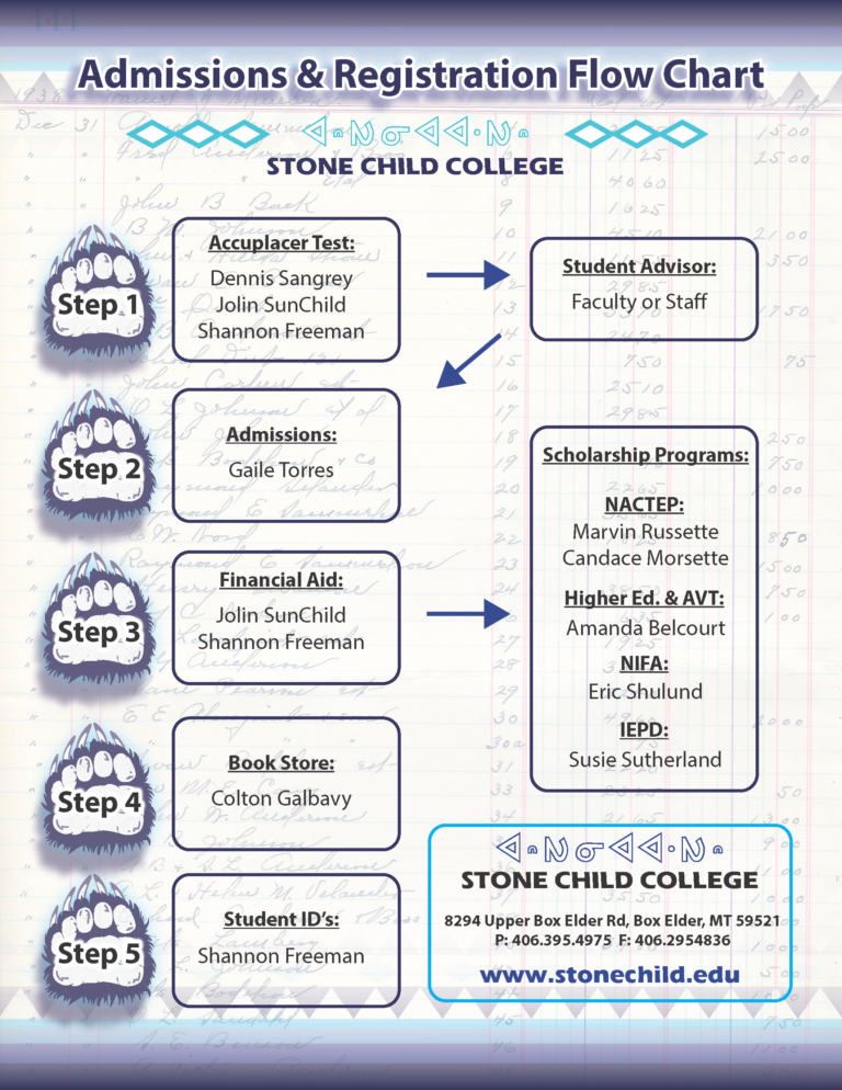 Degrees Offered – Stone Child College