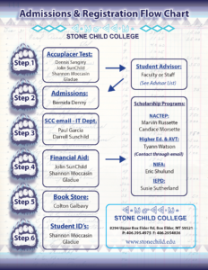 Degrees Offered – Stone Child College