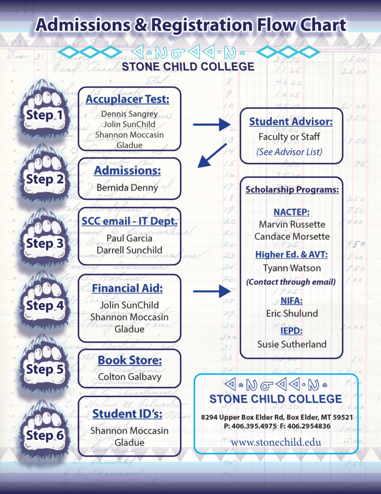 Degrees Offered – Stone Child College